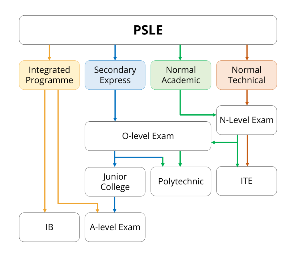 Singapore's MOE to abolish streaming system in secondary schools in 2024: What does this mean ...